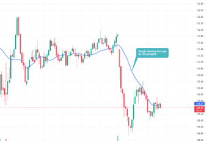 Las medias móviles en el Trading [Guía completa] - Mary Day Trader
