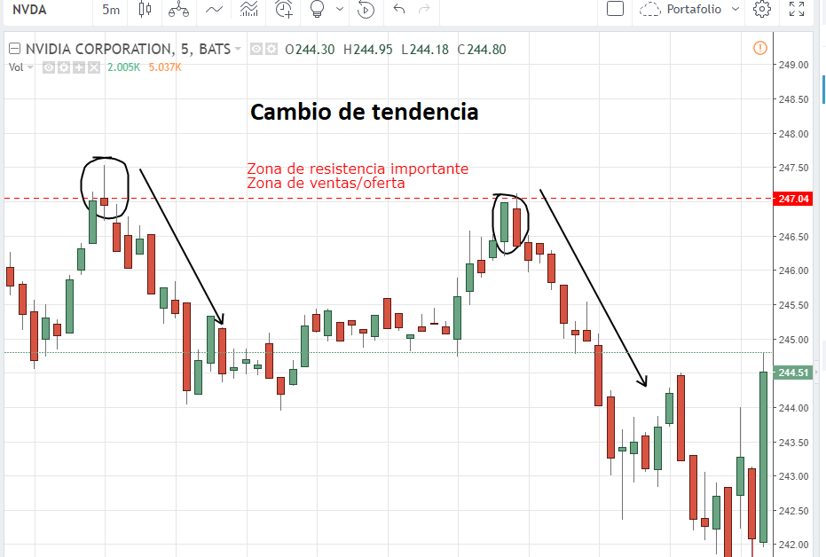 Los Mejores Patrones de Velas Japonesas: Fáciles y Rentables
